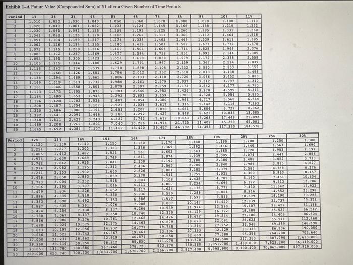 Solved Using time value of money tables (Exhibit 1-A, | Chegg.com