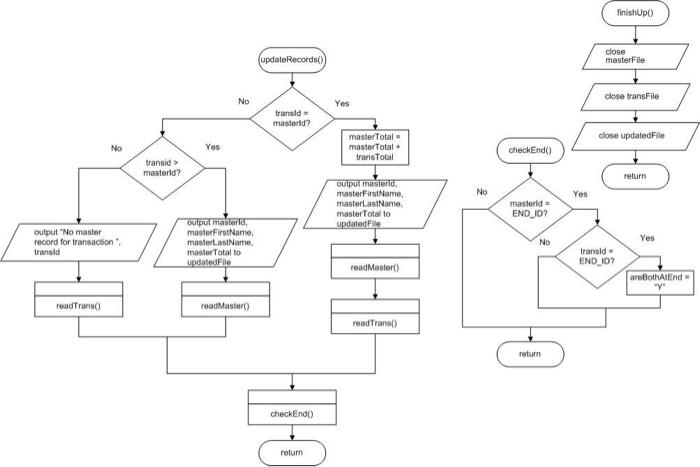 Solved Please Answer Asap Write The Equivalent Pseudocode