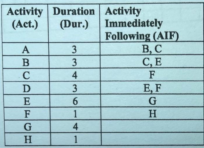 \begin{tabular}{|c|c|c|} \hline Activity (Act.) & | Chegg.com