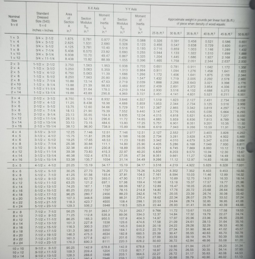Solved QUESTION 10 A column is made by 10x10 timber. Assume: | Chegg.com