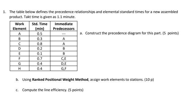 Solved The table below defines the precedence relationships | Chegg.com