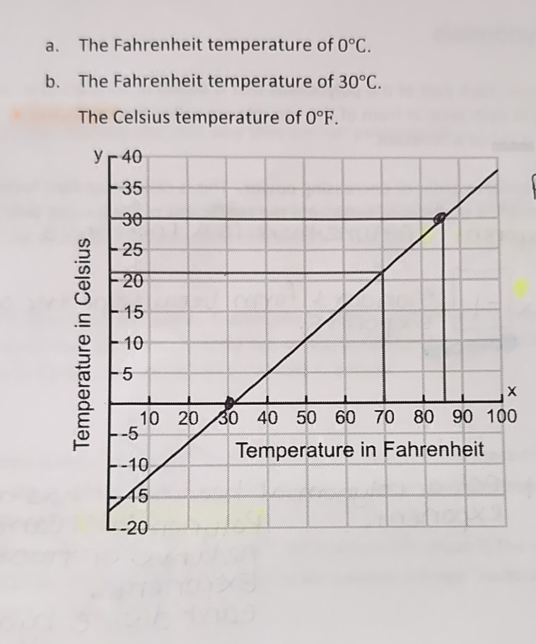 Solved a. ﻿The Fahrenheit temperature of 0°C.b. ﻿The | Chegg.com