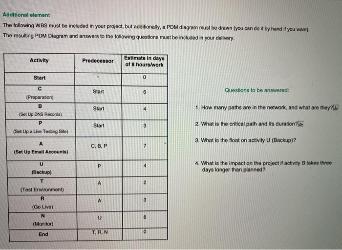 Solved Additional element The following WBS must be included | Chegg.com