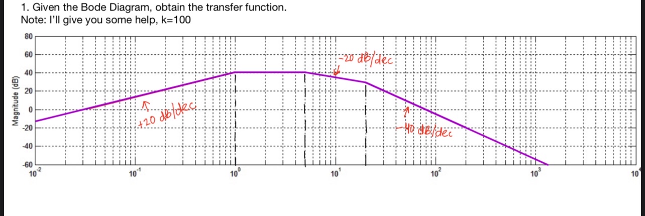 Solved Given the Bode Diagram, obtain the transfer | Chegg.com