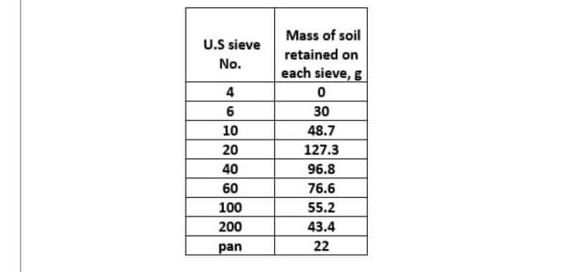 Solved From the results of a sieve analysis given below plot | Chegg.com