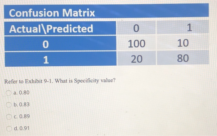 Solved Confusion Matrix Actual Predicted 0 1 0 100 20 1 10 | Chegg.com