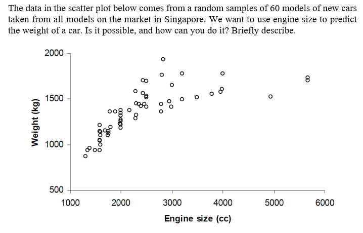 Solved The data in the scatter plot below comes from a | Chegg.com