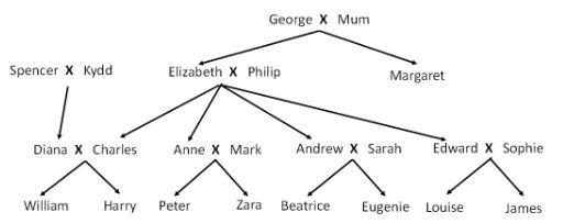 Solved Course Artificial Intelligence Using the family tree | Chegg.com