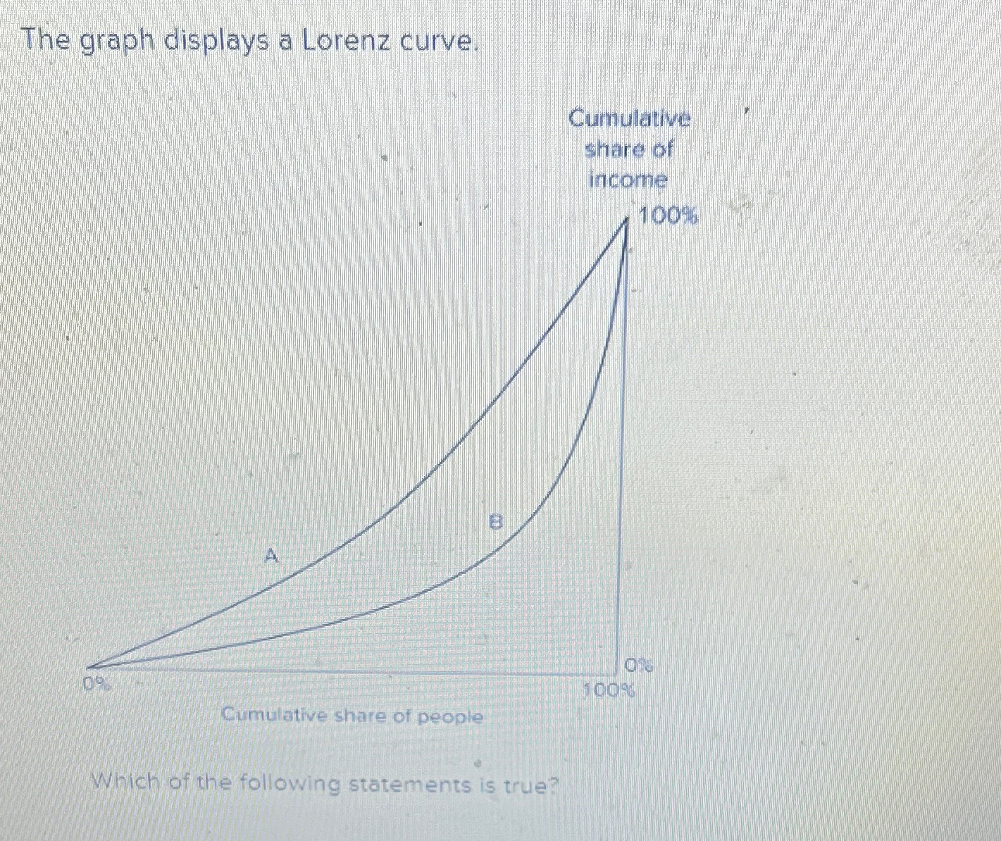 Solved The graph displays a Lorenz curve.Which of the | Chegg.com
