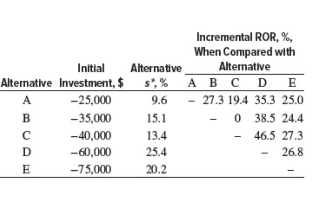 Solved Incremental ROR, %, When compared with Alternative | Chegg.com