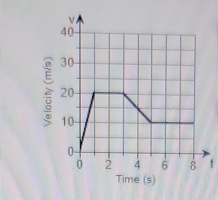 Consider the velocity function for an object moving | Chegg.com