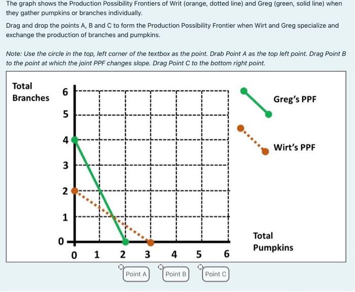 Solved The graph shows the Production Possibility Frontiers | Chegg.com