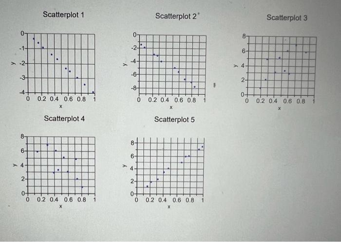 Solved Scatterplot 1 Scatterplot 2 Scatterplot 3 Scatterplot | Chegg.com