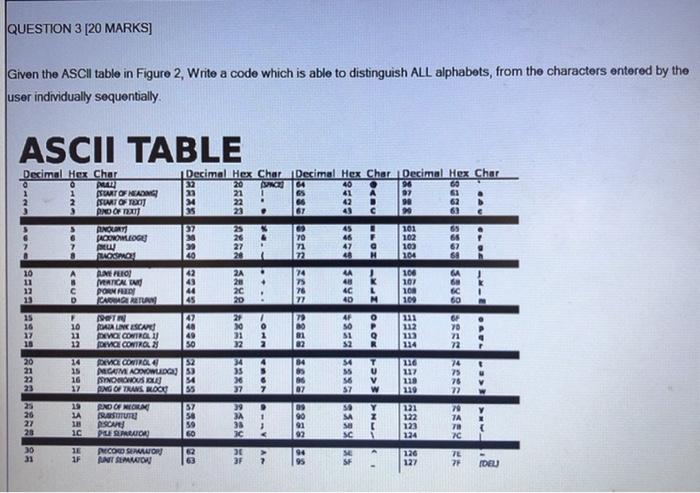 Solved QUESTION 3 [20 MARKS] Given the ASCII table in Figure | Chegg.com