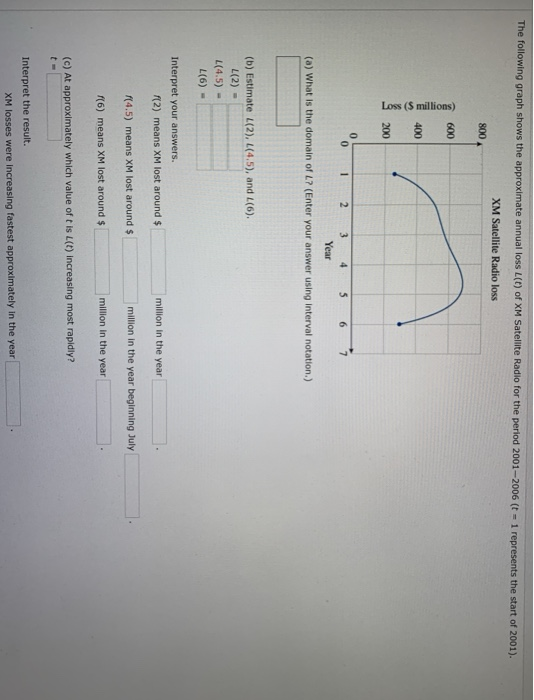Solved The following graph shows the approximate annual loss | Chegg.com
