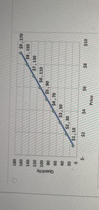 Solved \begin{tabular}{|c|c|} \hline Price & Quantity \\ | Chegg.com