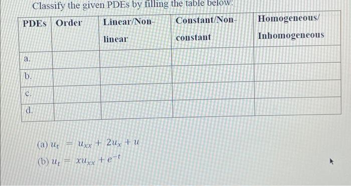 Solved Classify the given PDEs by filling the table below: | Chegg.com