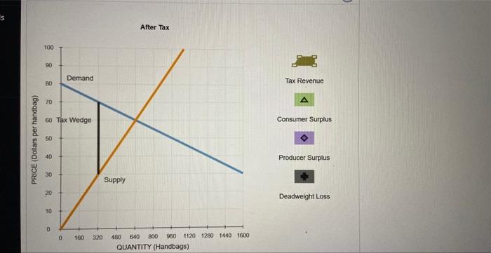 Solved Consider the market for designer handbags. The | Chegg.com
