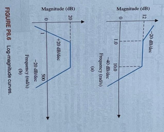 Solved P8.6 The asymptotic log-magnitude curves for two loop | Chegg.com