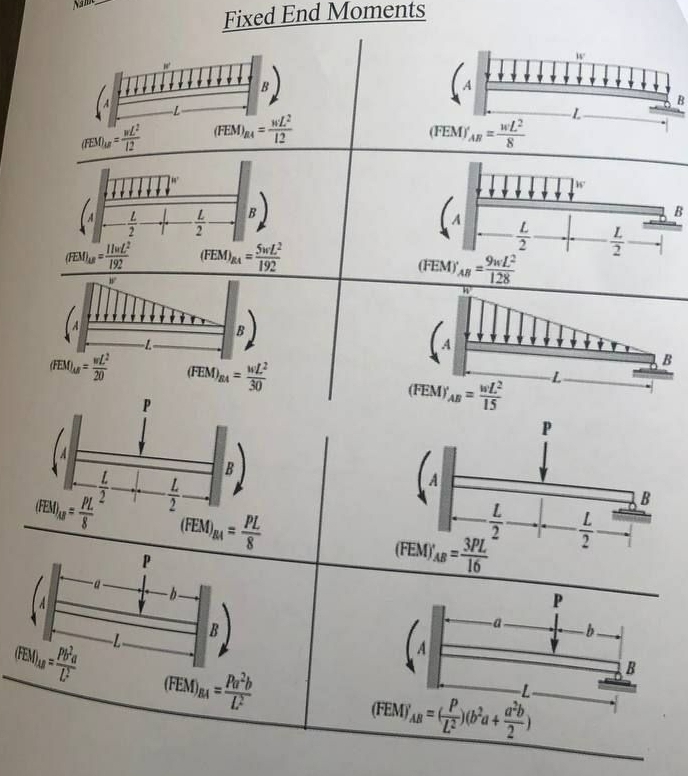 Fixed End Moments(FEM)uB=PL8( ﻿FEM | Chegg.com