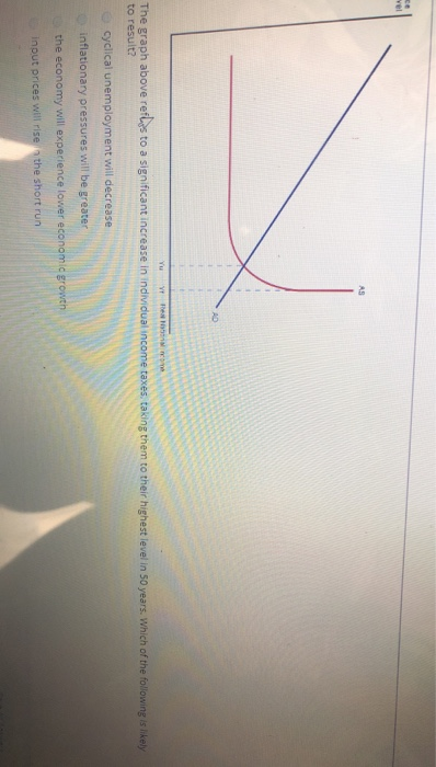 Solved Refer to the graph above. A government creating | Chegg.com