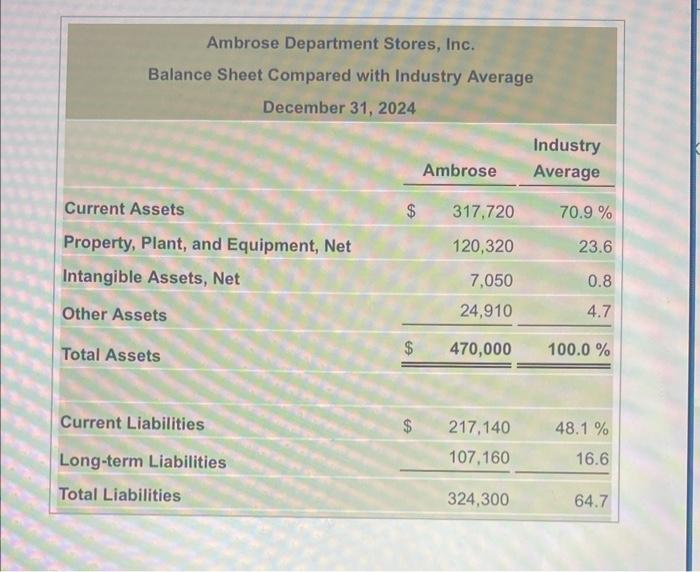 Solved Ambrose Department Stores, Inc. Income Statement | Chegg.com