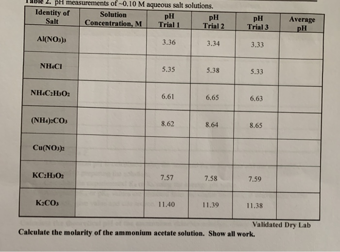Solved 2. pH measurements of -0.10 M aqueous salt solutions. | Chegg.com