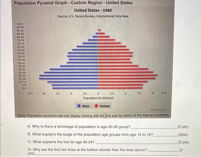Solved Population Pyramid Graph - Custom Region - United | Chegg.com