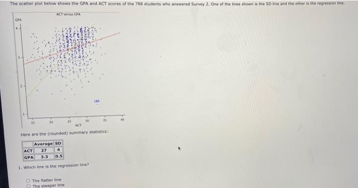 Solved The scatter plot below shows the GPA and ACT scores | Chegg.com