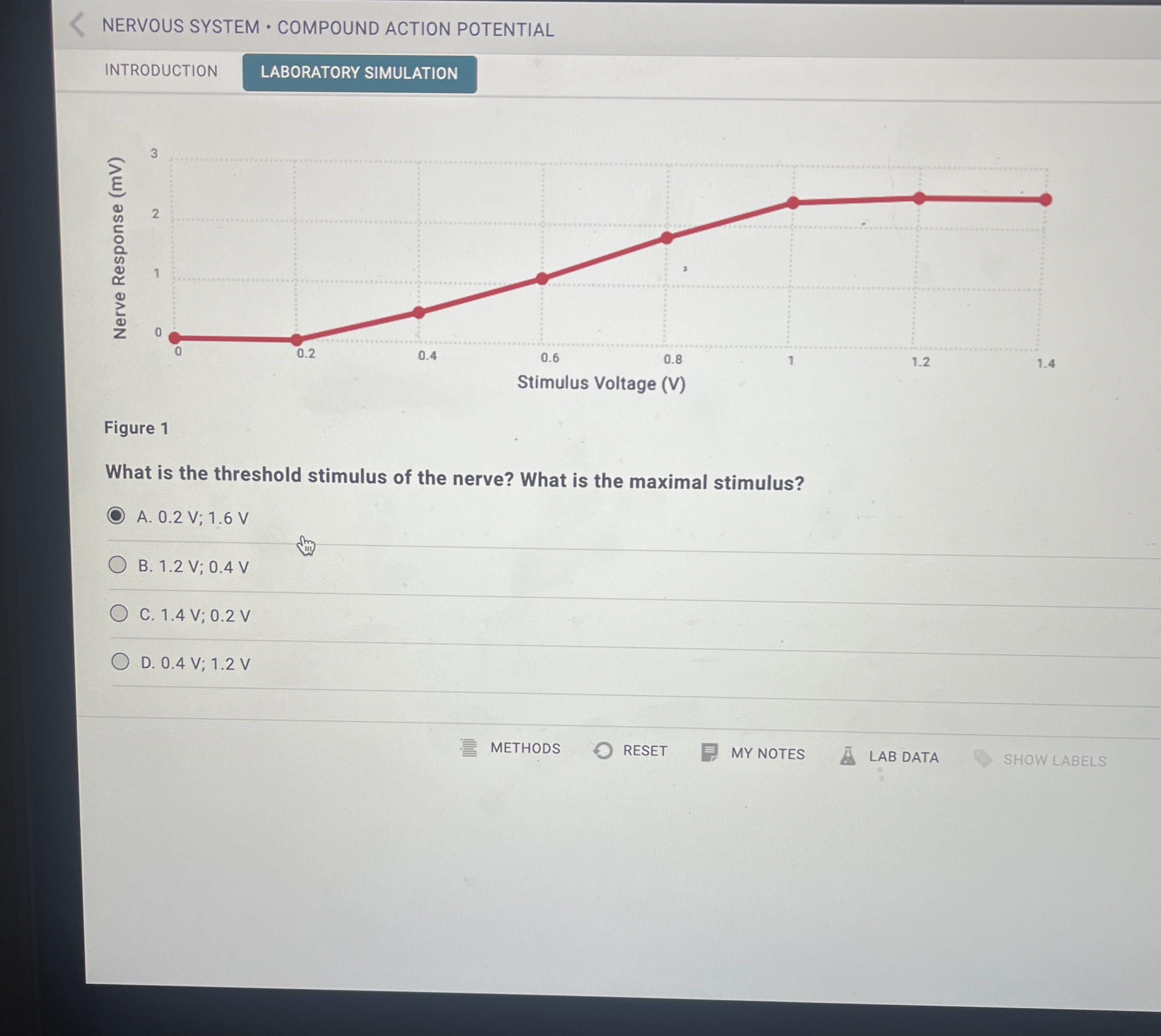 Solved NERVOUS SYSTEM ・ ﻿COMPOUND ACTION | Chegg.com