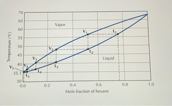 Solved using the phase diagram estimate the composition of | Chegg.com