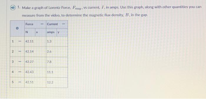Solved 1. Make a graph of Lorentz Force, Fmag. vs current, | Chegg.com