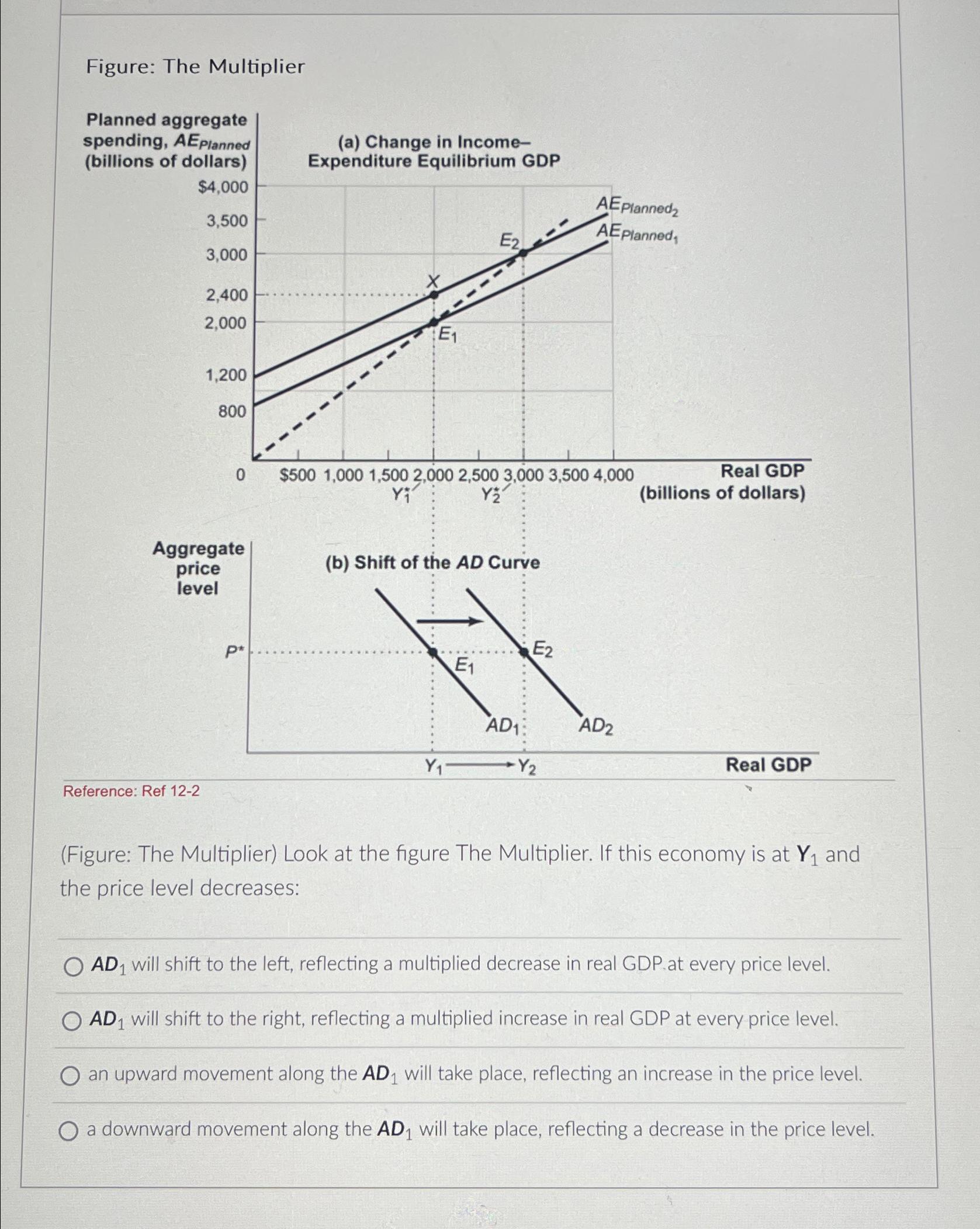 Solved Figure: The MultiplierAggregateprice level(b) ﻿Shift | Chegg.com
