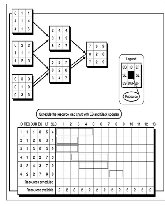 Solved Schedule the resource load chart with ES and Slack | Chegg.com