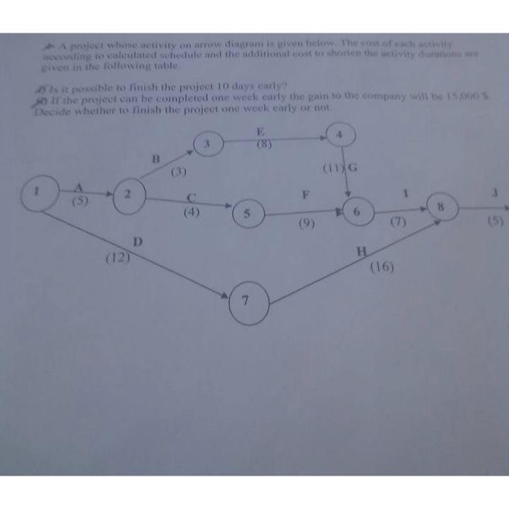Solved Recids whether to finish the project one week early | Chegg.com