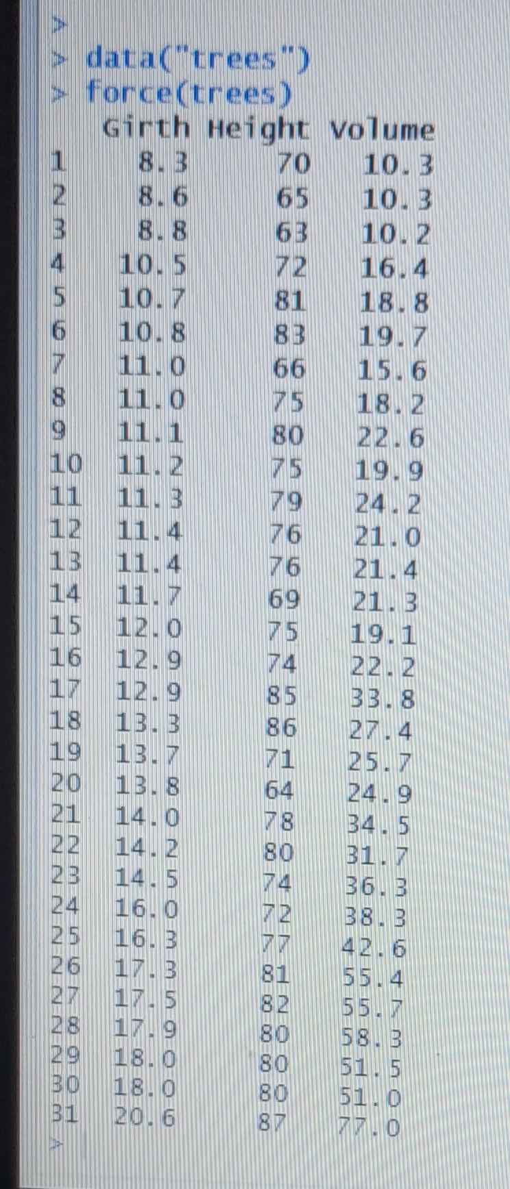 Solved (a) In RStudio get the data named trees by typing; | Chegg.com