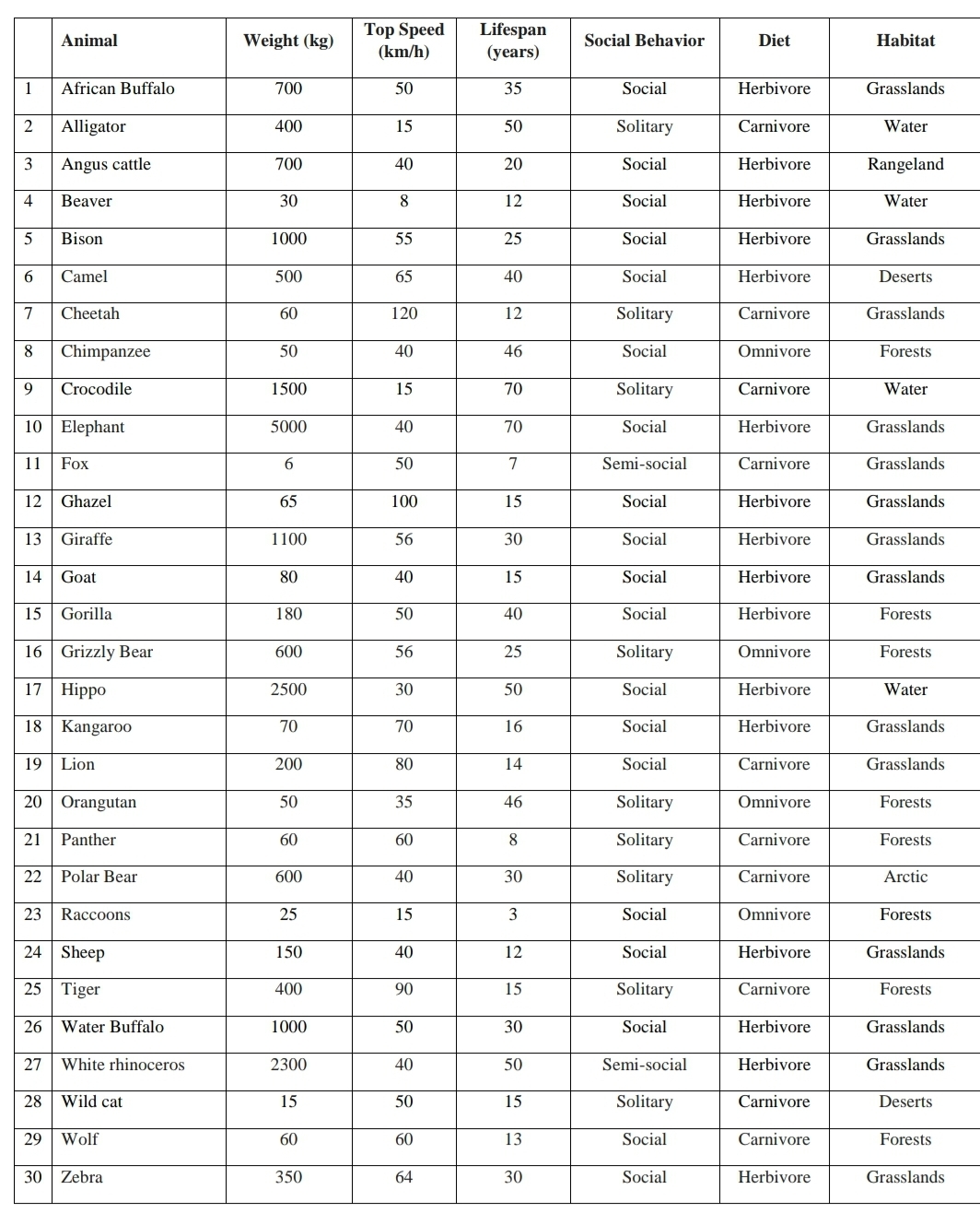 Solved \table[[,Animal,Weight (kg),\table[[Top | Chegg.com