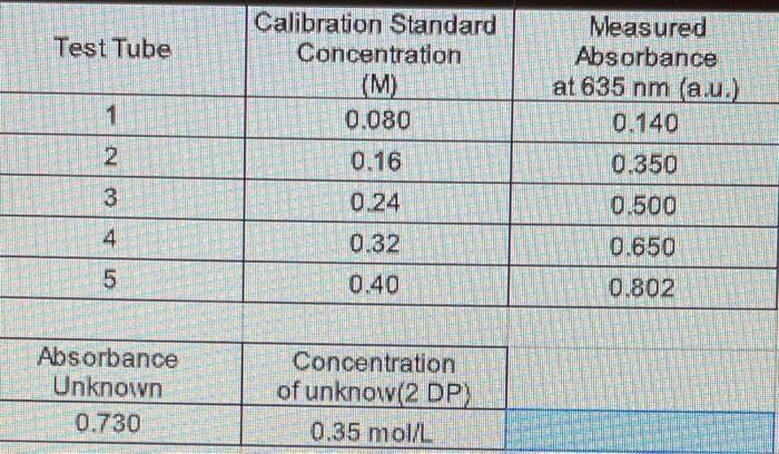 Solved Test Tube Calibration Standard Concentration (M) | Chegg.com