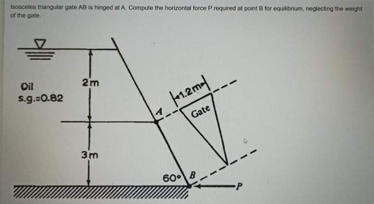 Solved Isosceles triangular gate AB is hinged at A. Compute | Chegg.com