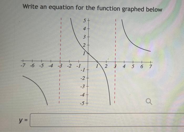 Solved Write an equation for the function graphed below | Chegg.com