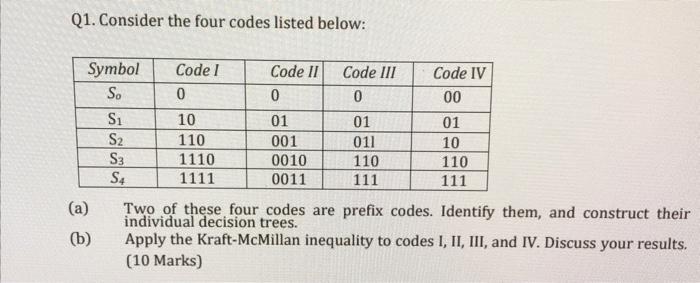 Solved Q1. Consider the four codes listed below: Symbol Code | Chegg.com