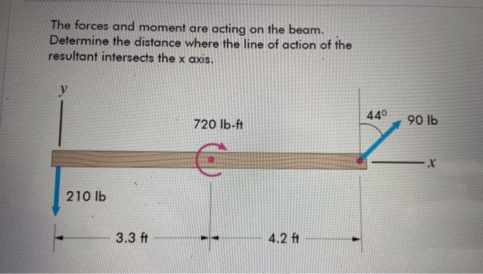 Solved The forces and moment are acting on the beam. | Chegg.com