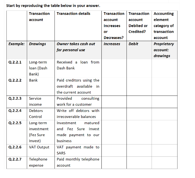 Solved Indicate whether the transaction account listed in | Chegg.com