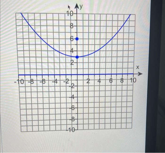 Solved The graph shows a parabola along with its vertex, | Chegg.com