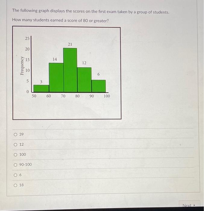 Solved The following graph displays the scores on the first | Chegg.com