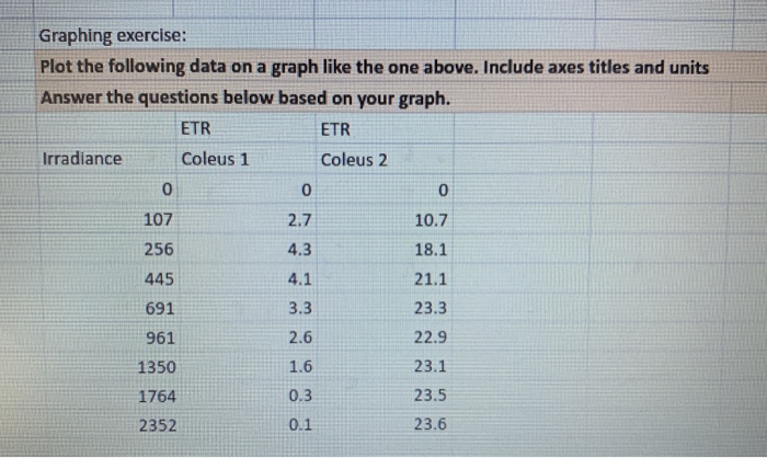 Solved Graphing exercise: Plot the following data on a graph | Chegg.com