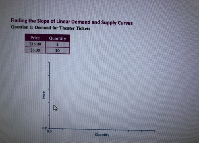 Solved Finding the Slope of Linear Demand and Supply Curves | Chegg.com