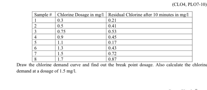 Solved (CLO4, PL07-10) Sample # Chlorine Dosage in mg/l | Chegg.com