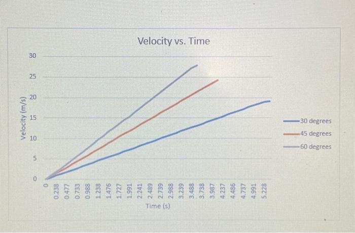 Solved Position vs. Time Velocity vs. Time Acceleration | Chegg.com