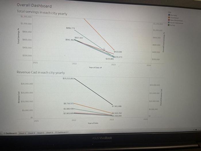 Solved Overall Dashboard Total servings in each city yearly | Chegg.com